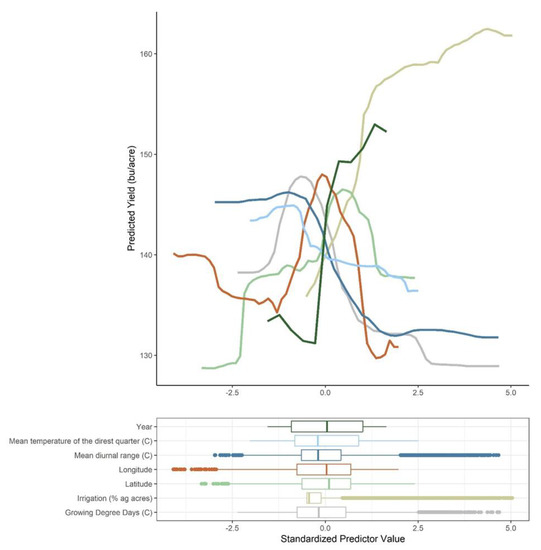 Leveraging Important Covariate Groups for Corn Yield Prediction