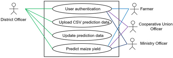 Development and Evaluation of a Deep Learning Based System to Predict District-Level Maize ...