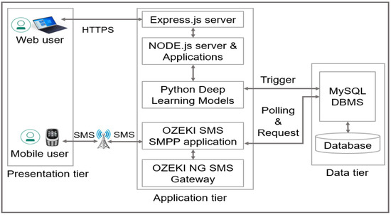 Development and Evaluation of a Deep Learning Based System to Predict District-Level Maize ...