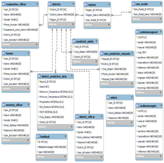 Development and Evaluation of a Deep Learning Based System to Predict District-Level Maize ...
