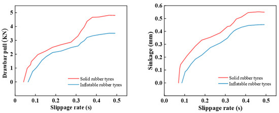 Prediction and Experimental Study of Tire Slip Rate Based on Chassis ...
