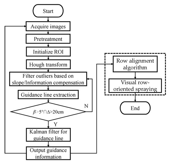 Agriculture | Free Full-Text | Design and Experiment of an Automatic Row-Oriented Spraying ...