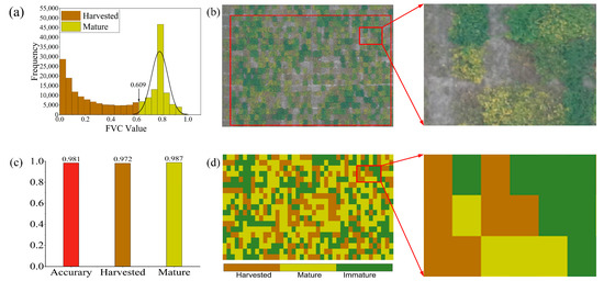 UAV-Based Remote Sensing for Soybean FVC, LCC, and Maturity Monitoring