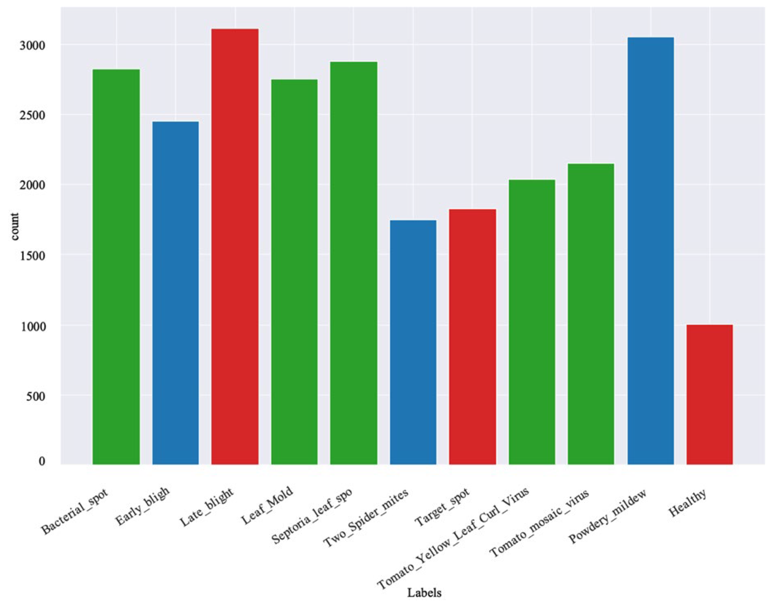 EffiMob-Net: A Deep Learning-Based Hybrid Model for Detection and Identification of Tomato ...