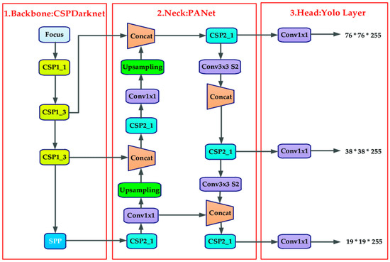 YOLO-Based Light-Weight Deep Learning Models for Insect Detection ...