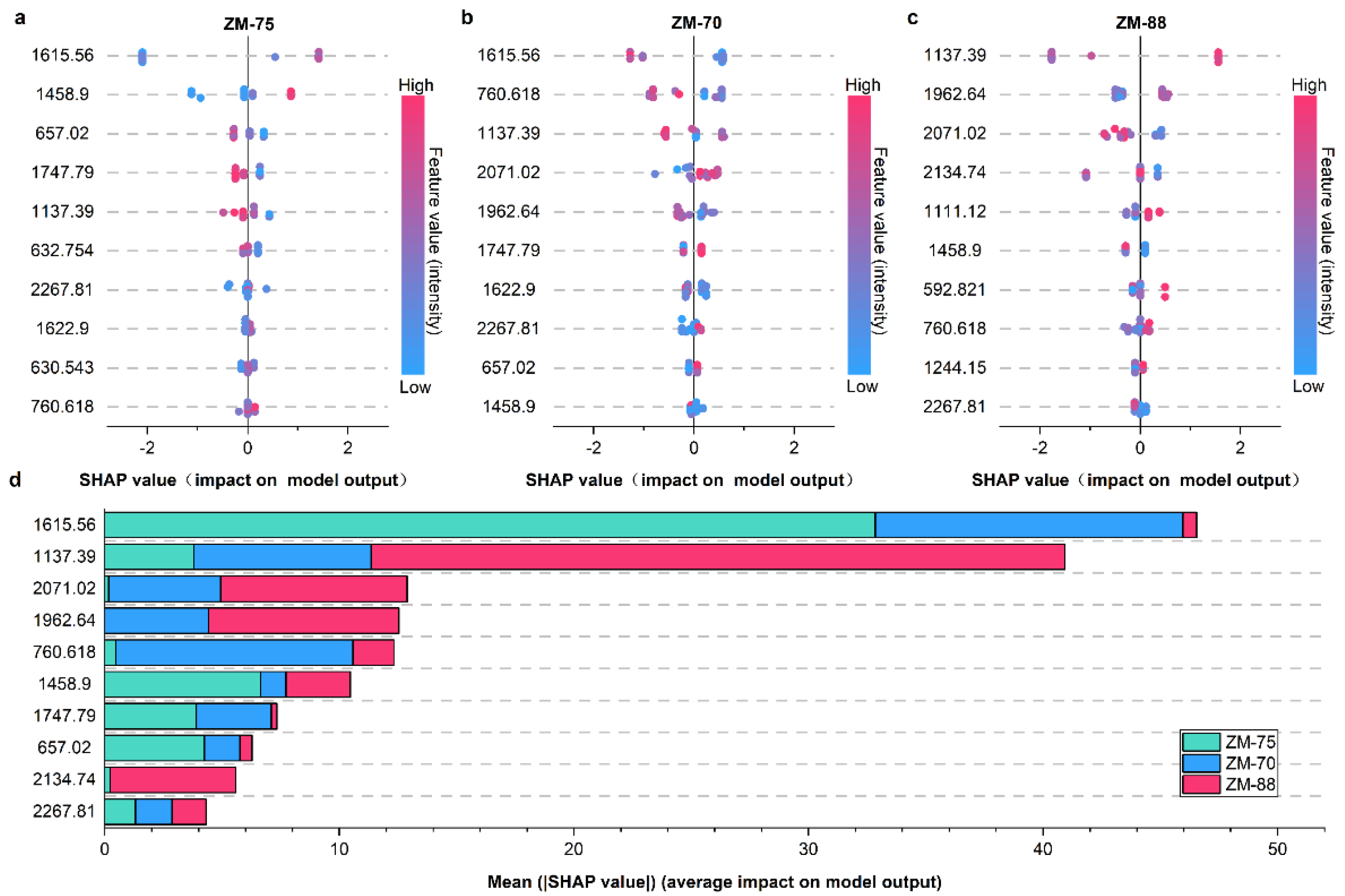 Insights into Cottonseed Cultivar Identification Using Raman ...