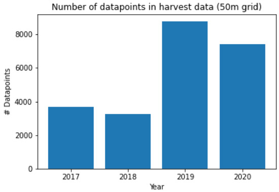 Yield Prediction for Winter Wheat with Machine Learning Models Using Sentinel-1, Topography, and ...