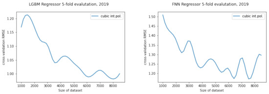 Yield Prediction for Winter Wheat with Machine Learning Models Using Sentinel-1, Topography, and ...