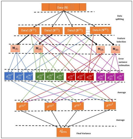 Estimation of Error Variance in Genomic Selection for Ultrahigh Dimensional Data