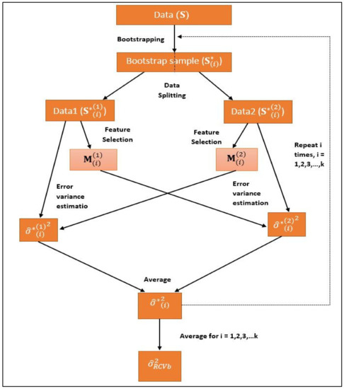 Estimation of Error Variance in Genomic Selection for Ultrahigh Dimensional Data