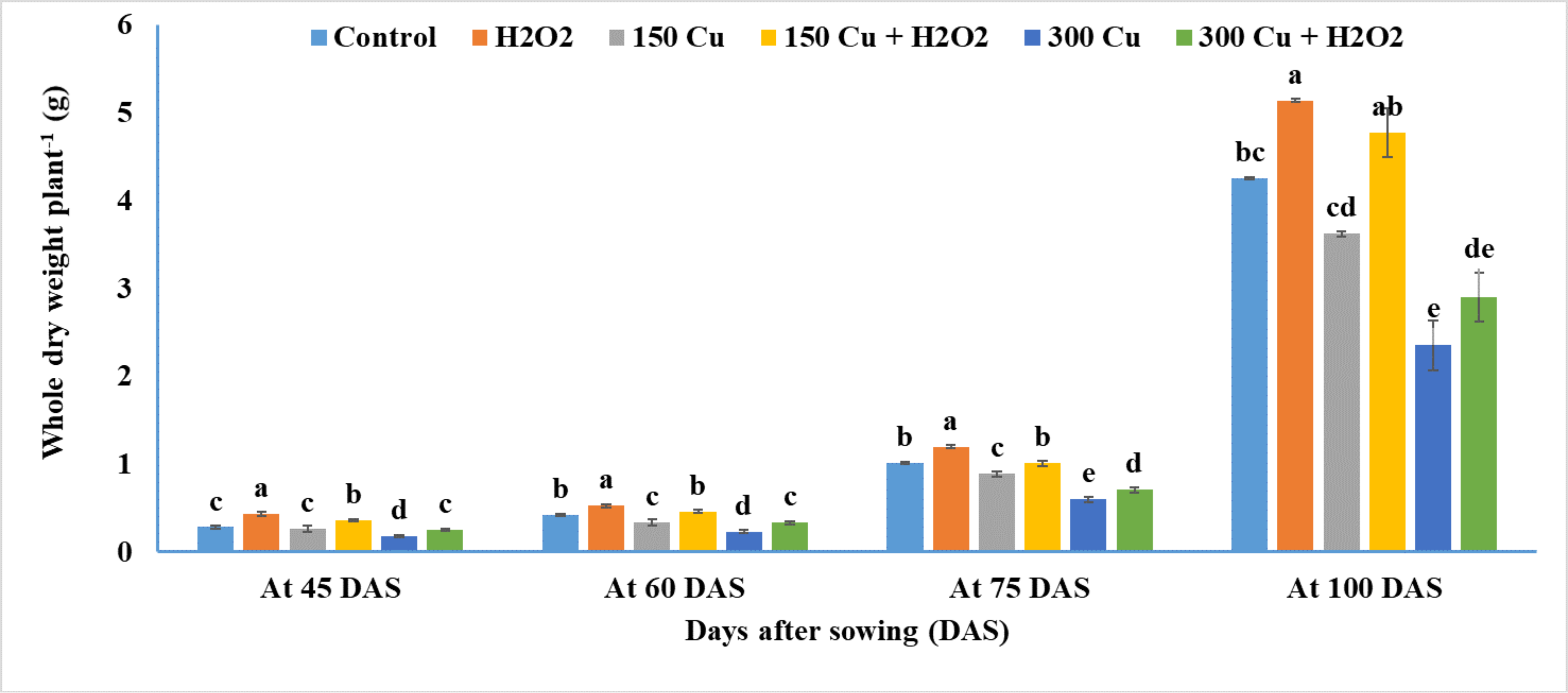 Agriculture | Free Full-Text | Hydrogen Peroxide Mitigates Cu Stress in ...