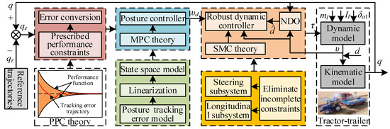 Robust Trajectory Tracking Control of an Autonomous Tractor-Trailer ...