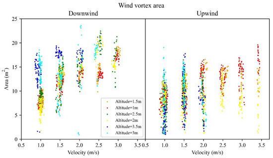 Flight Parameter—Wind Vortex Characteristic Control Model of a Four ...