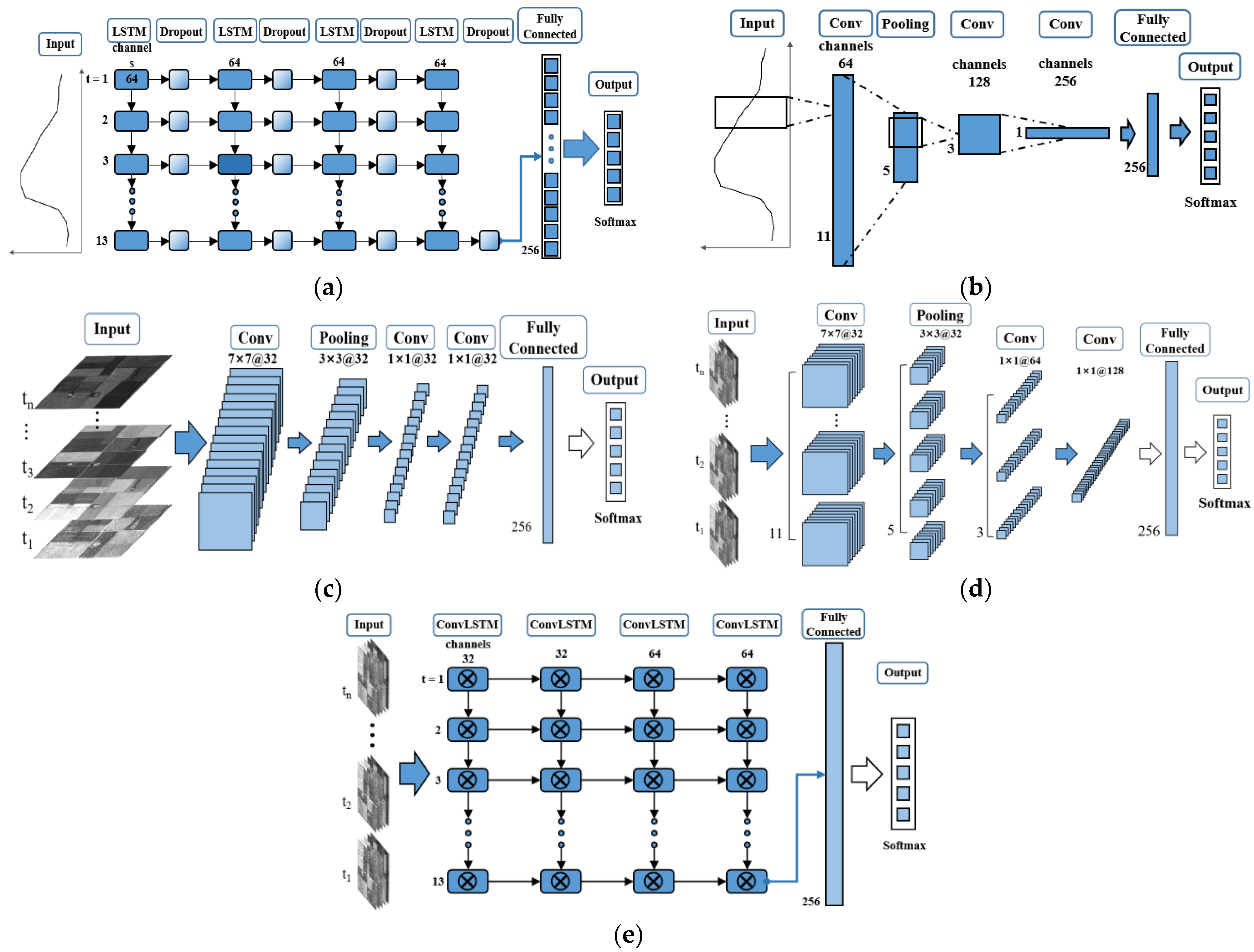 Deep Learning Application for Crop Classification via Multi-Temporal Remote Sensing Images