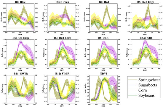 Deep Learning Application for Crop Classification via Multi-Temporal Remote Sensing Images