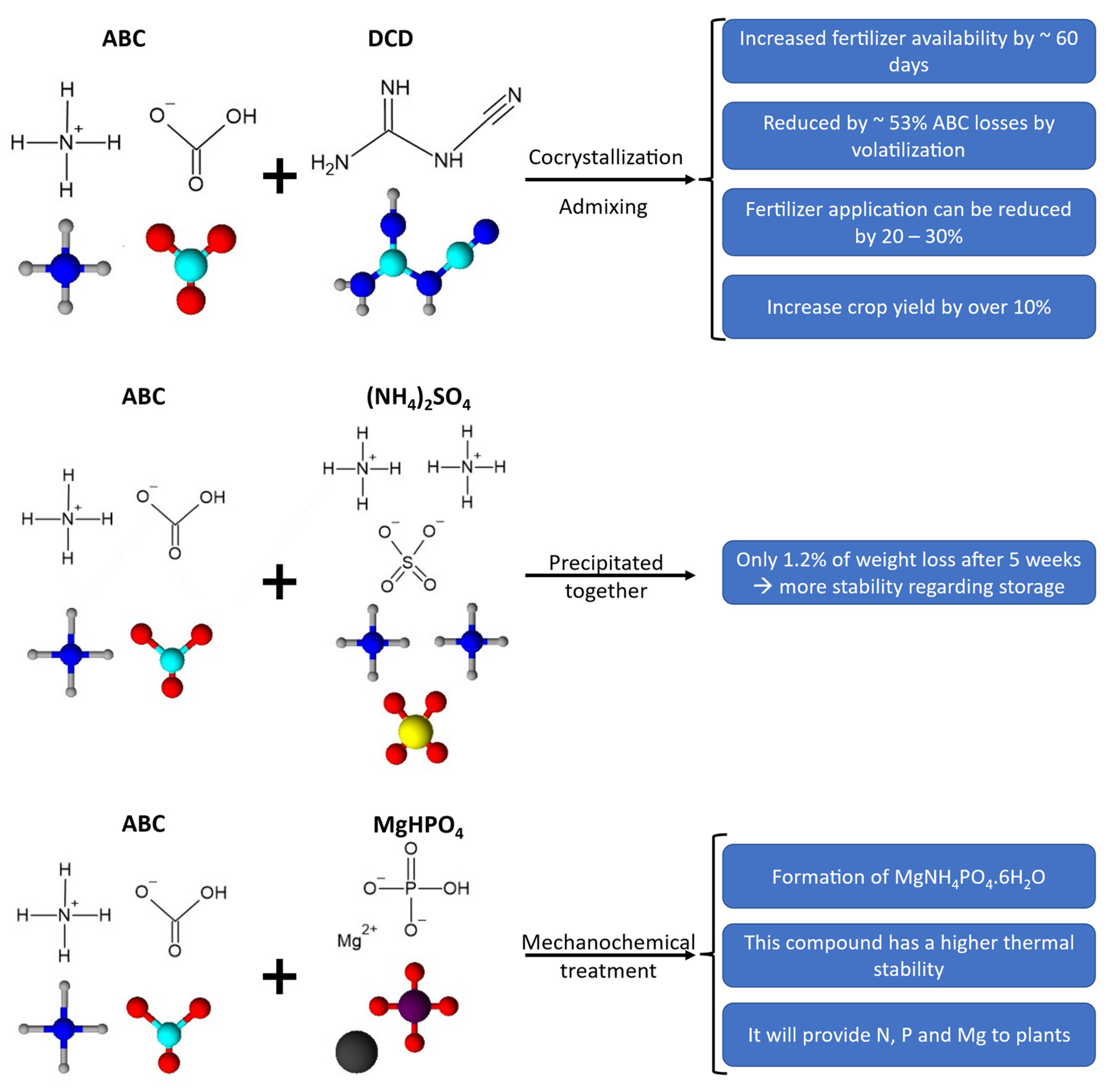 Agriculture | Free Full-Text | Recovering, Stabilizing, and Reusing Nitrogen and Carbon from ...