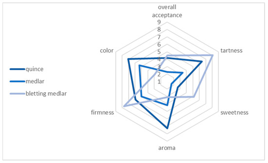 Sensory and Biological Activity of Medlar (Mespilus germanica) and ...