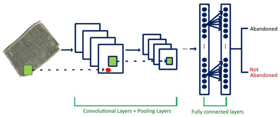 Agriculture | Free Full-Text | Deep Learning Models for the ...