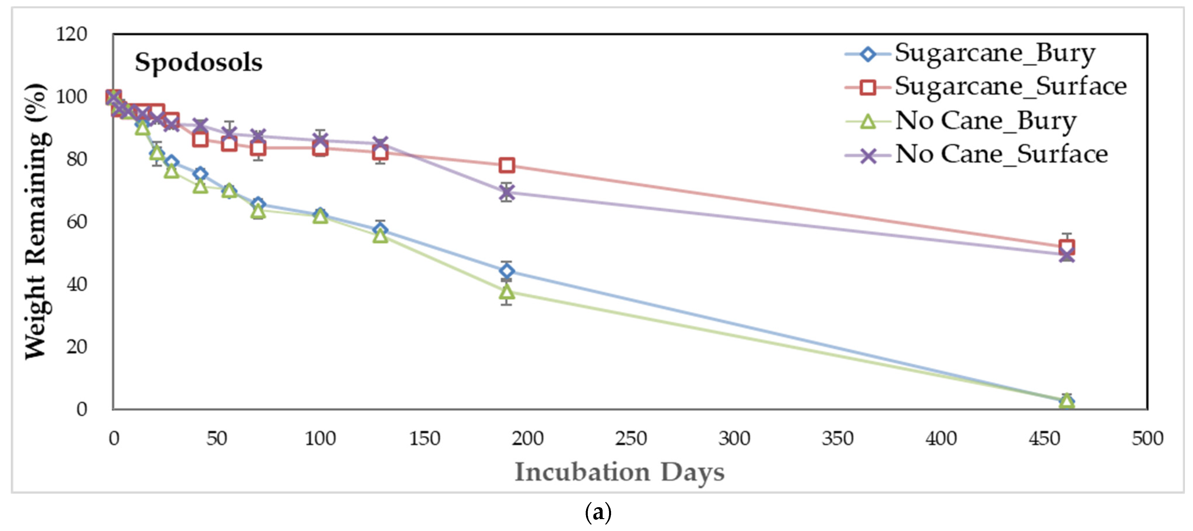 Field Incubation Studies on Nutrient Mineralization of Bagasse on ...