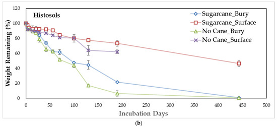 Field Incubation Studies on Nutrient Mineralization of Bagasse on ...
