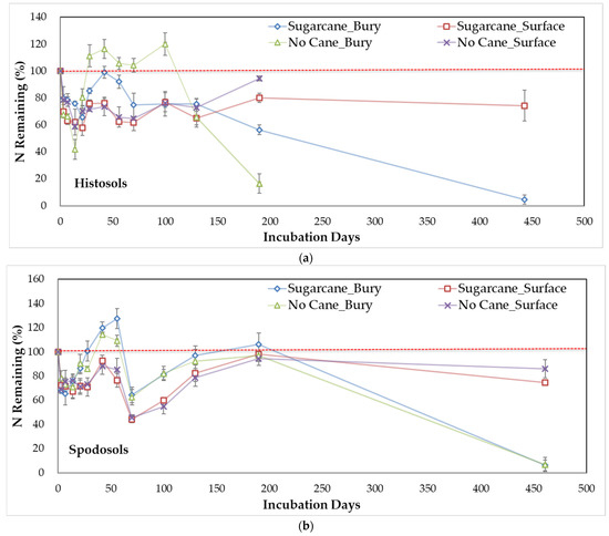 Field Incubation Studies on Nutrient Mineralization of Bagasse on ...