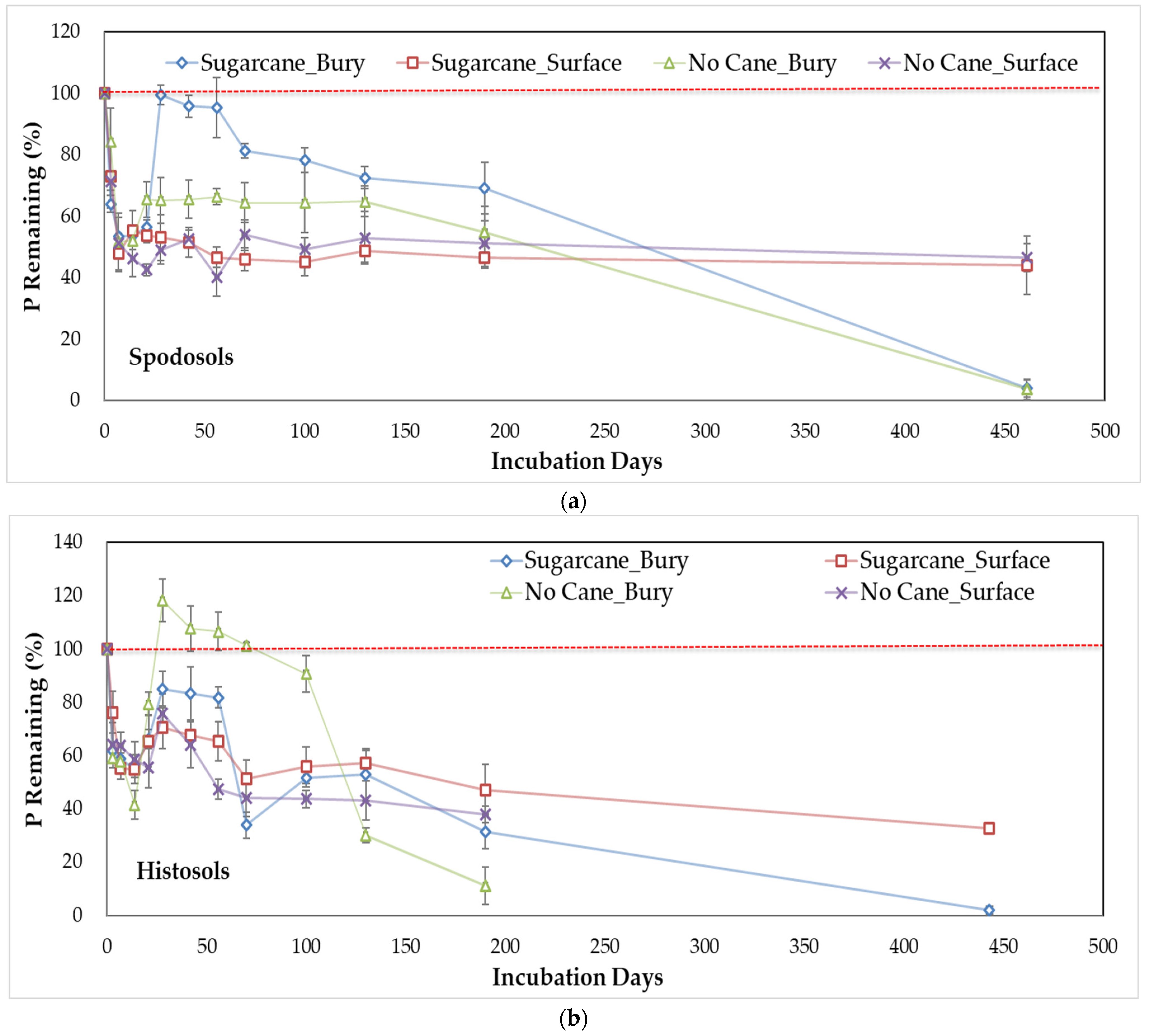Field Incubation Studies on Nutrient Mineralization of Bagasse on ...