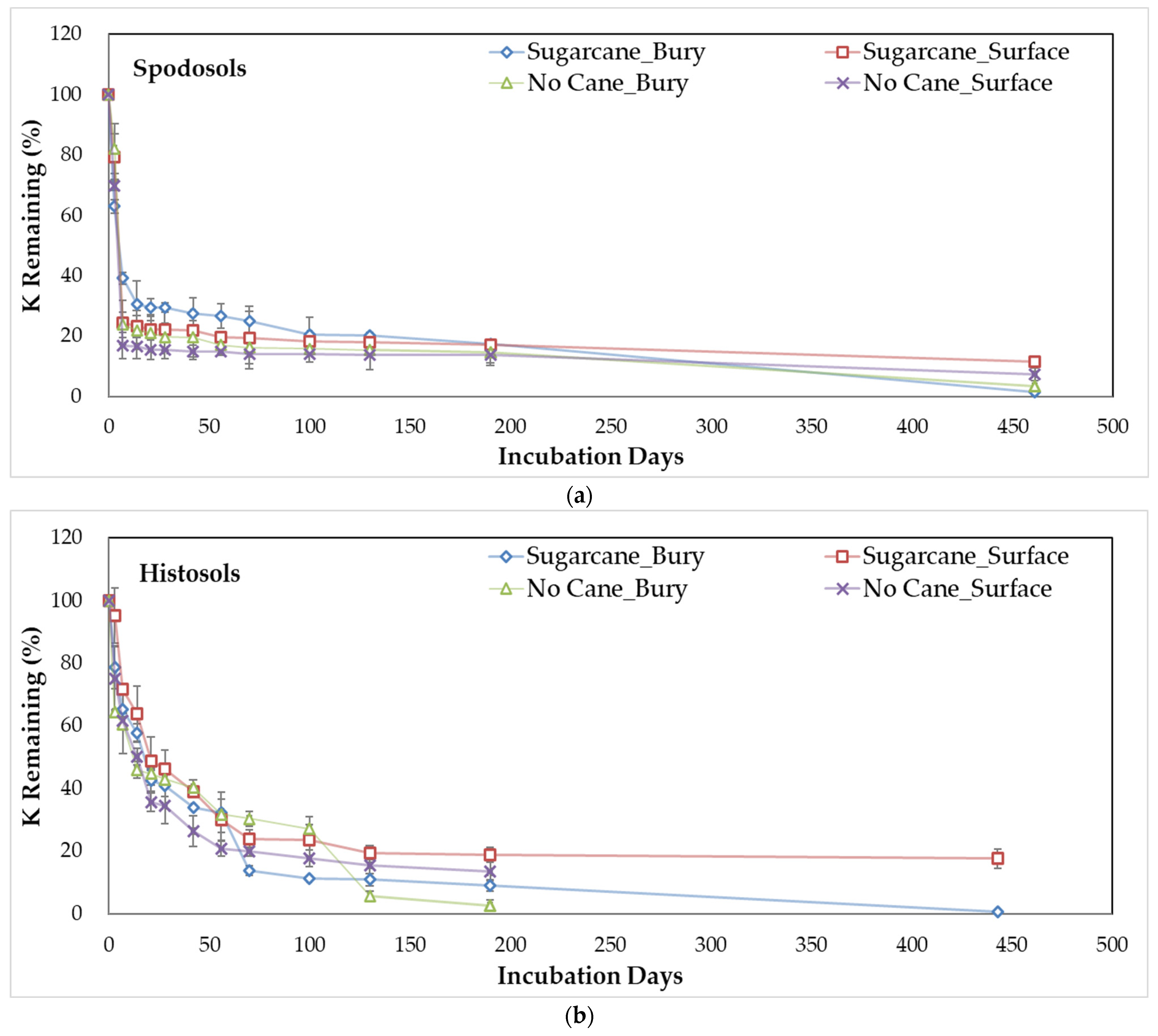 Field Incubation Studies on Nutrient Mineralization of Bagasse on ...