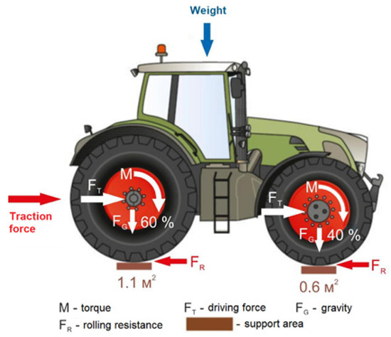 Agriculture | Free Full-Text | Methodology for Assessing Tractor ...