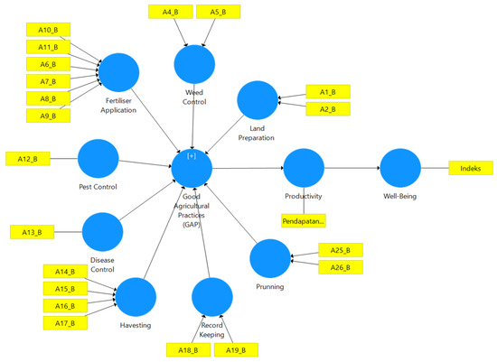 The Influence of Good Agricultural Practice (GAP) on the Productivity ...