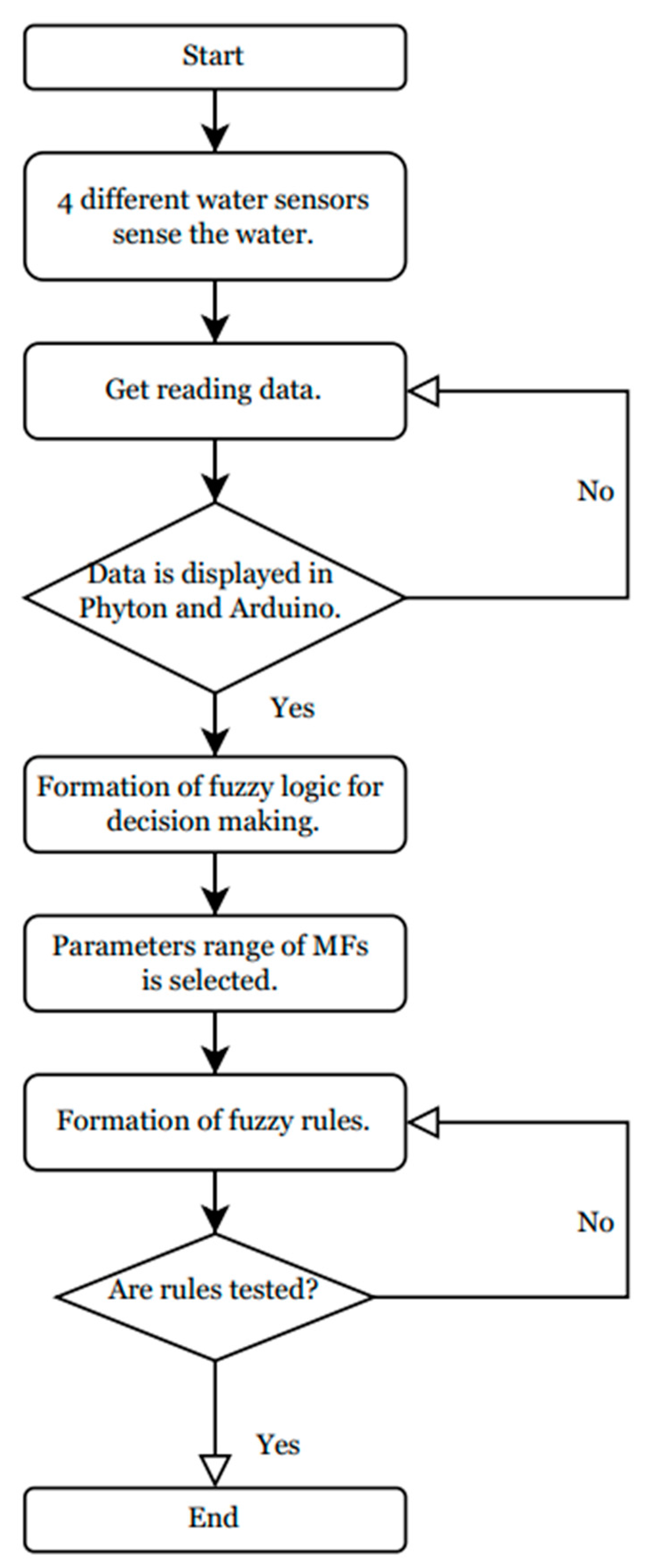 Integration of Sensing Framework with a Decision Support System for ...