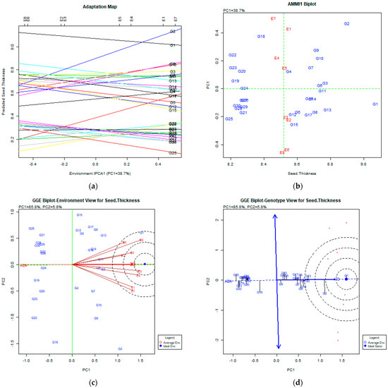 Stability Dynamics of Main Qualitative Traits in Maize Cultivations ...