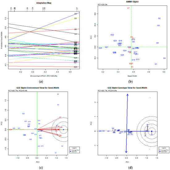 Stability Dynamics of Main Qualitative Traits in Maize Cultivations ...