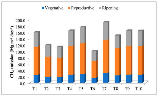 Mitigating Methane Emission from the Rice Ecosystem through Organic ...