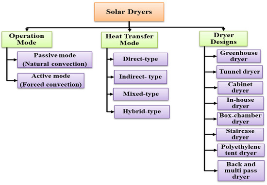 A New Mode of a Natural Convection Solar Greenhouse Dryer for Domestic ...
