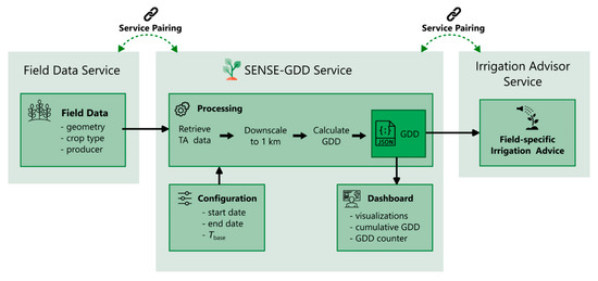 SENSE-GDD: A Satellite-Derived Temperature Monitoring Service to ...