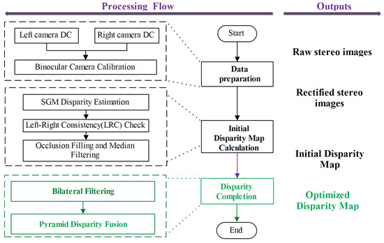 Beyond Trade-Off: An Optimized Binocular Stereo Vision Based Depth ...