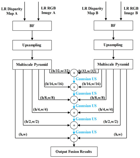 Beyond Trade-Off: An Optimized Binocular Stereo Vision Based Depth ...