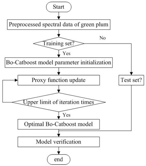 Prediction of Solid Soluble Content of Green Plum Based on Improved ...