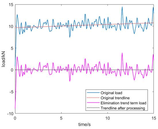 Extrapolation of Tractor Traction Resistance Load Spectrum and Compilation of Loading Spectrum ...