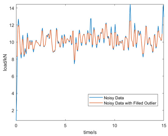 Extrapolation of Tractor Traction Resistance Load Spectrum and ...