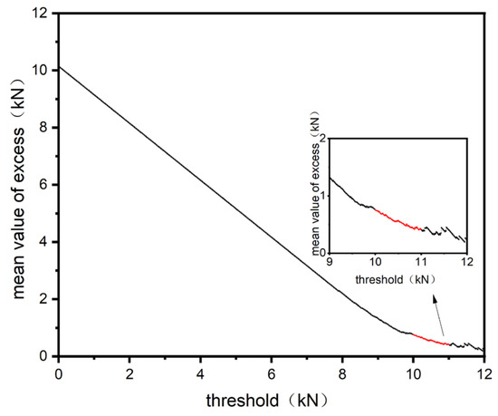 Extrapolation of Tractor Traction Resistance Load Spectrum and ...
