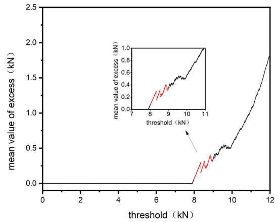 Extrapolation of Tractor Traction Resistance Load Spectrum and ...