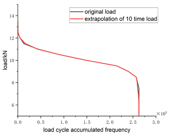 Extrapolation of Tractor Traction Resistance Load Spectrum and Compilation of Loading Spectrum ...