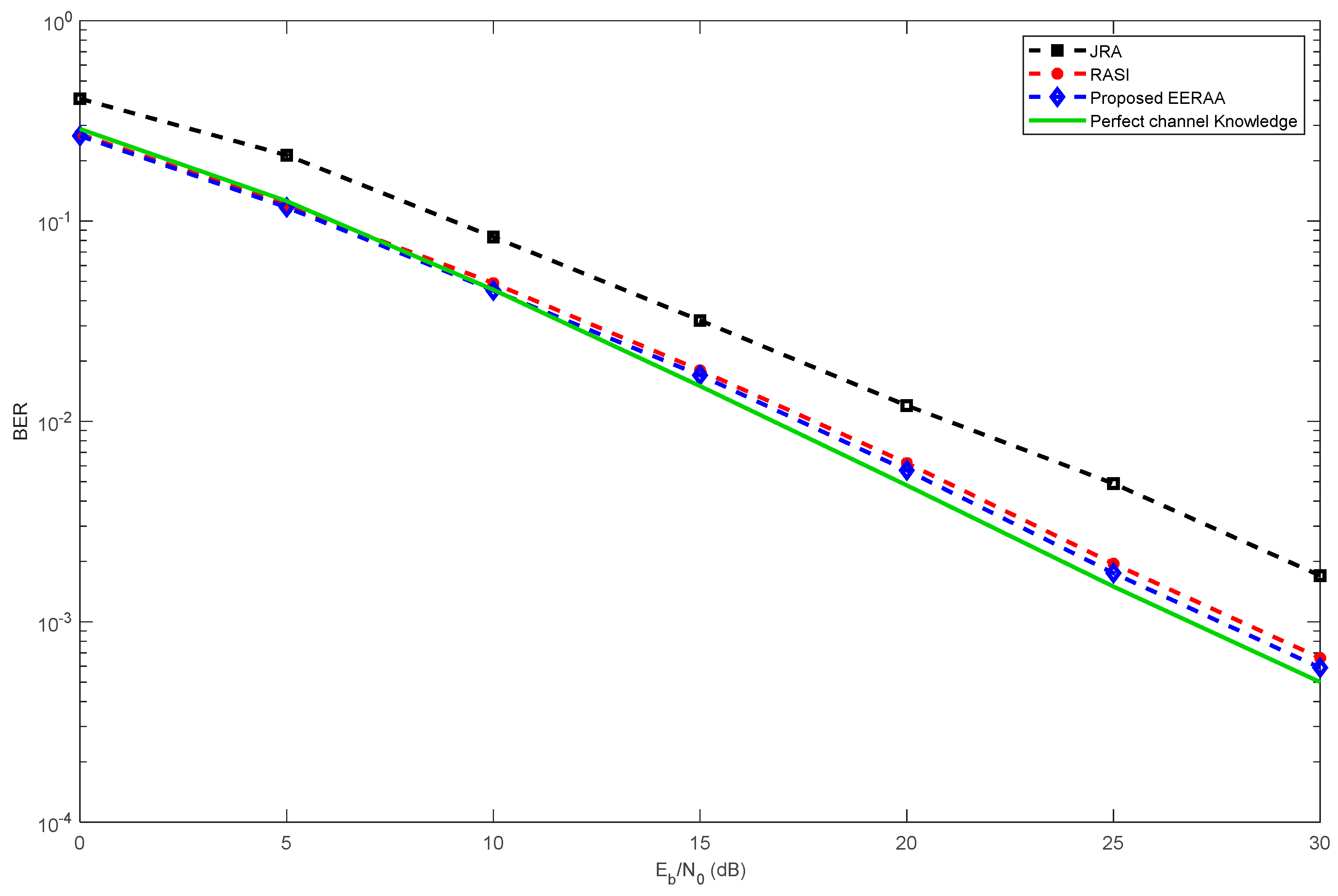 Energy-Efficient Resource Allocation Algorithm for CR-WSN-Based Smart Irrigation System under ...