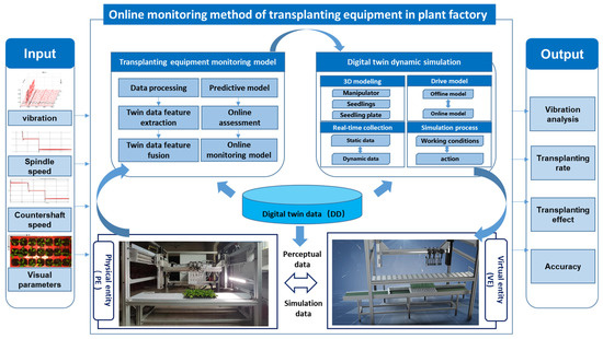 Digital Twins and Data-Driven in Plant Factory: An Online Monitoring ...