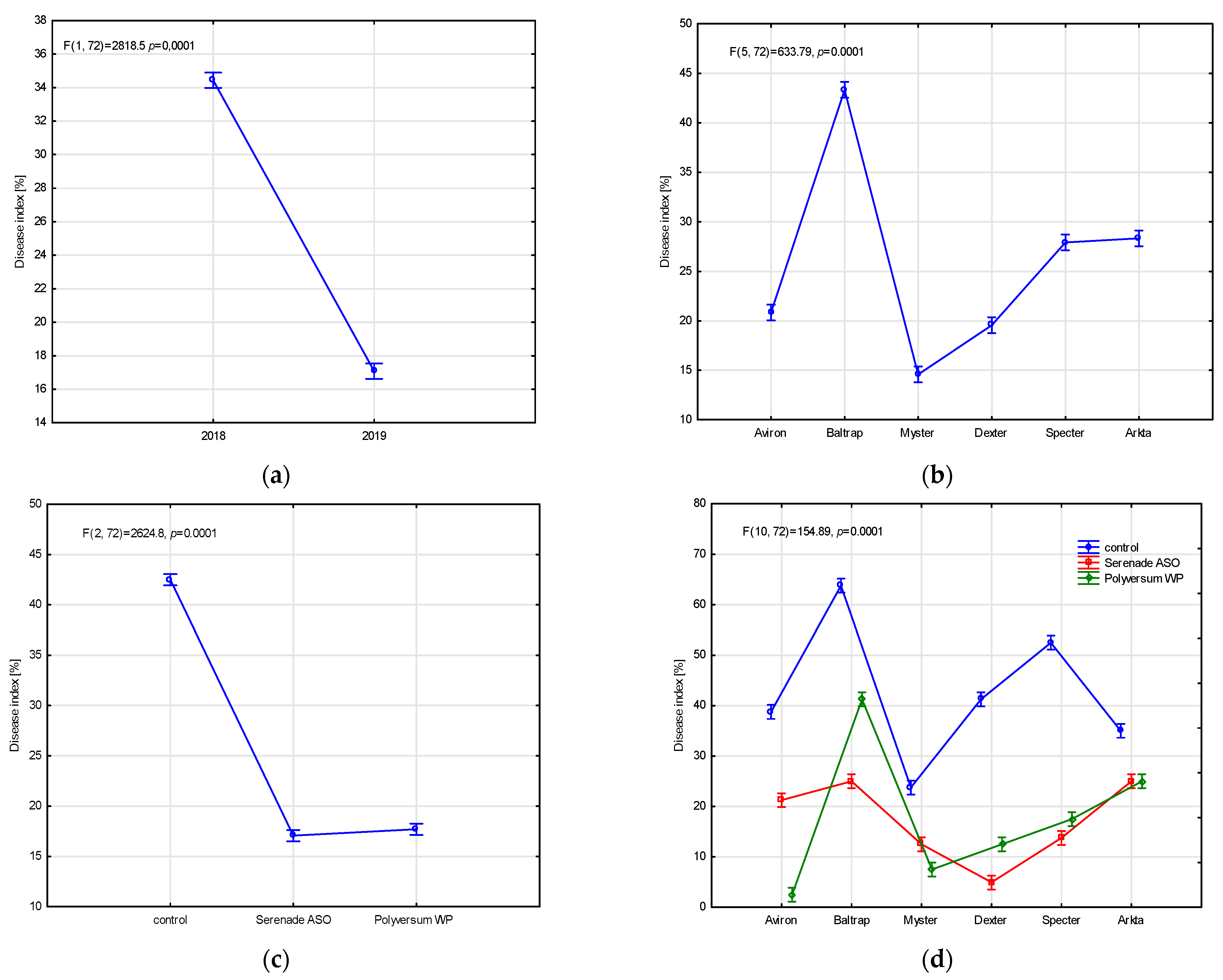 Agriculture | Free Full-Text | Influence of Biofungicides Containing ...