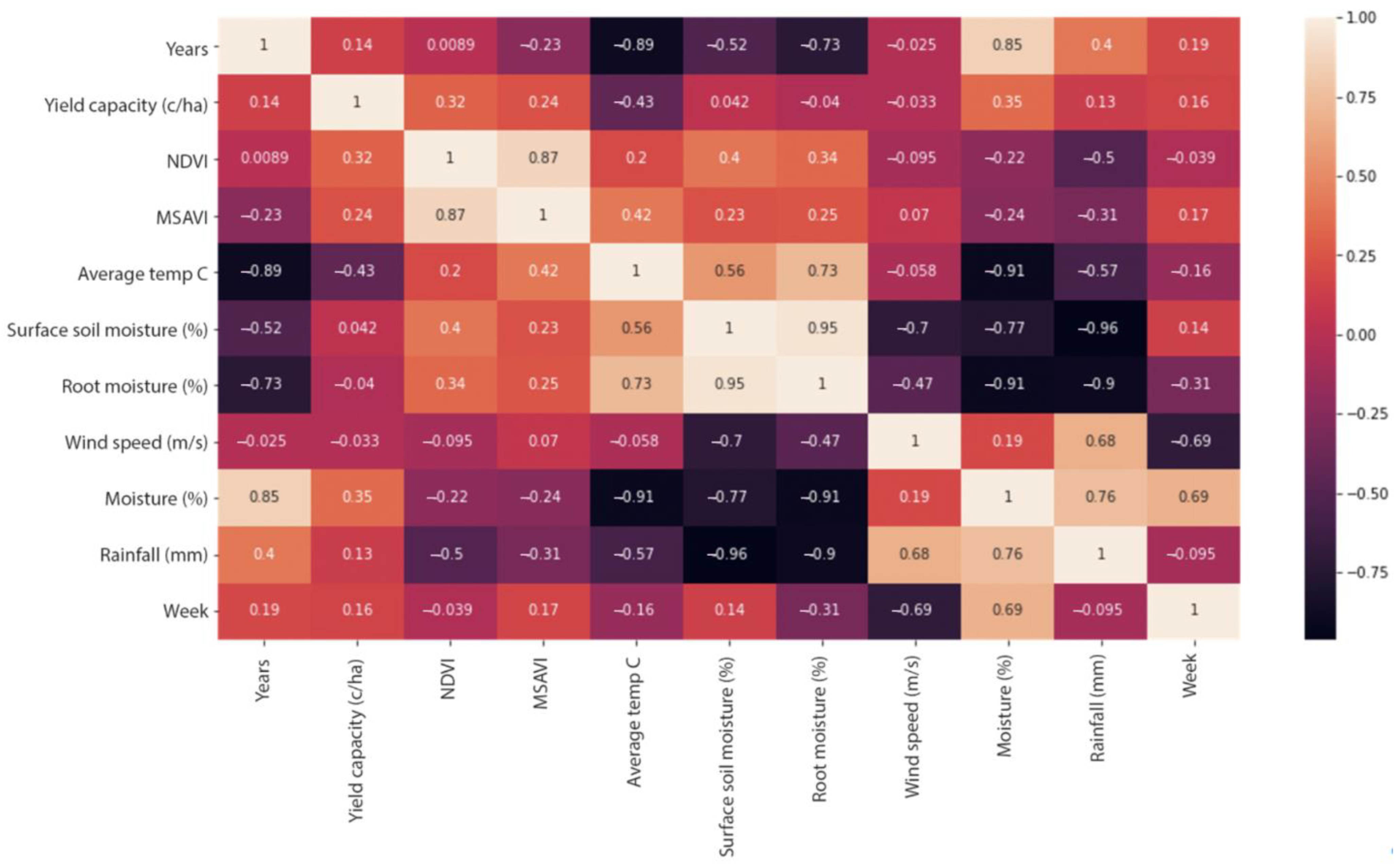 Agriculture | Free Full-Text | Application of Machine Learning and ...