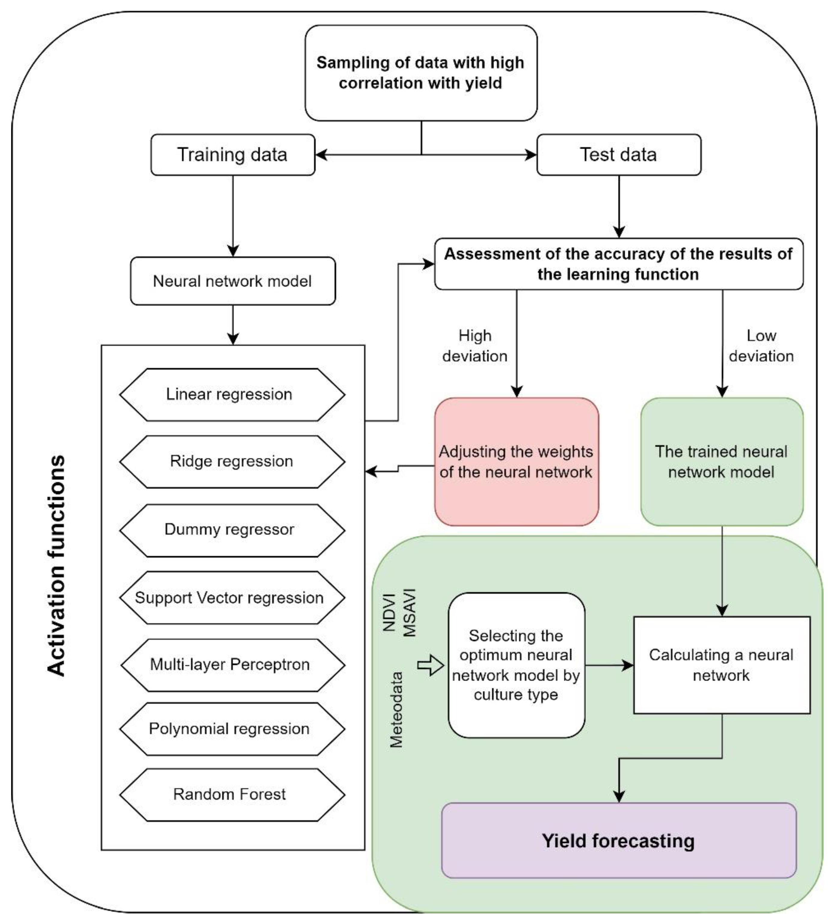 Agriculture | Free Full-Text | Application of Machine Learning and ...