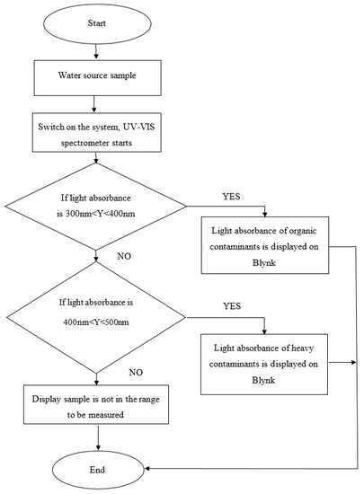 Developing a Portable Spectrometer to Detect Chemical Contaminants in ...