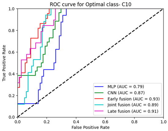 M2F-Net: A Deep Learning-Based Multimodal Classification with High ...